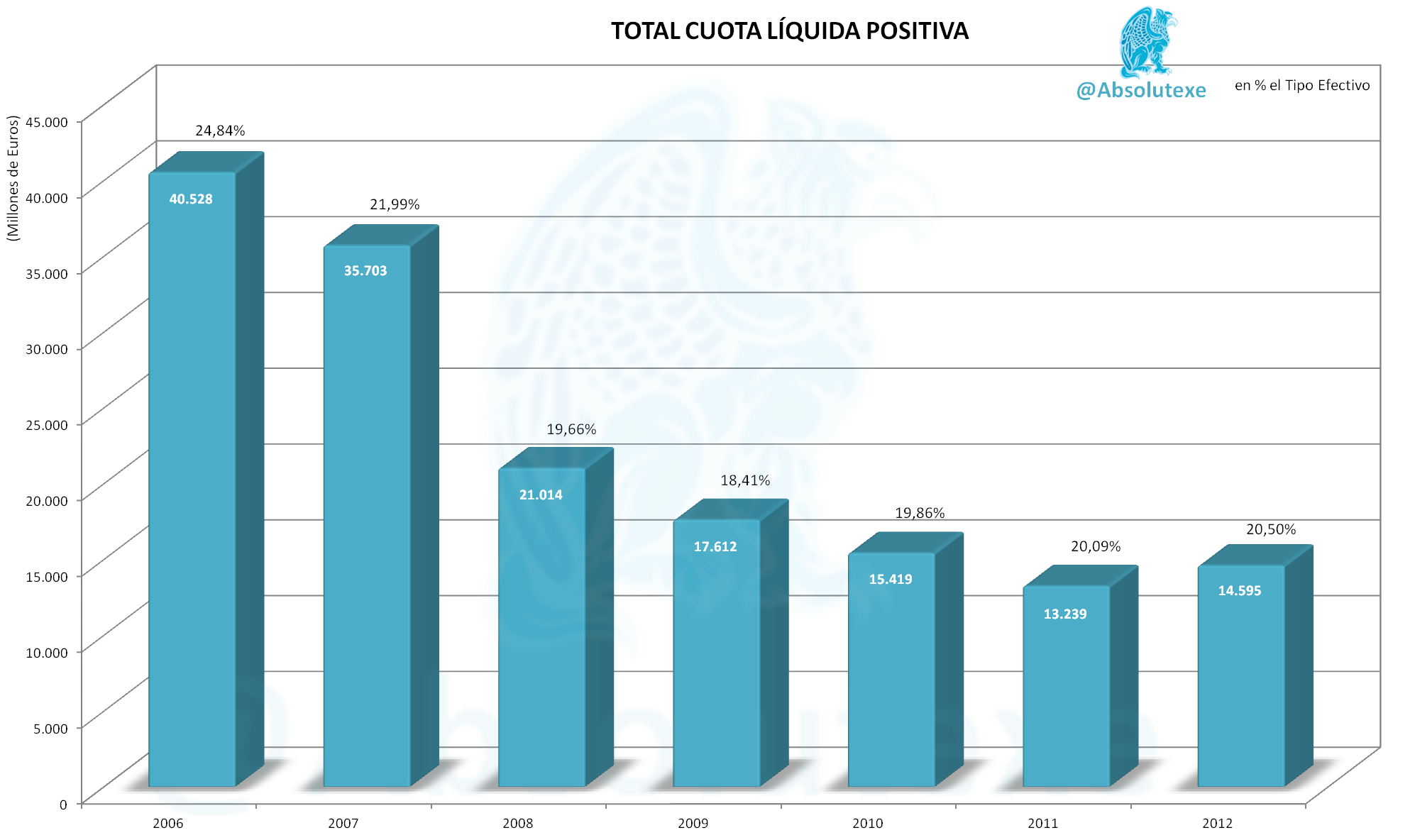 Evolución del Impuesto de Sociedades – Estado Limitado